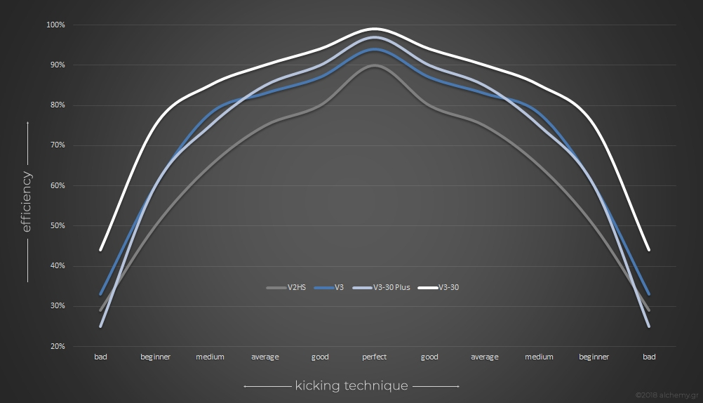 alchemy V3 carbon fins